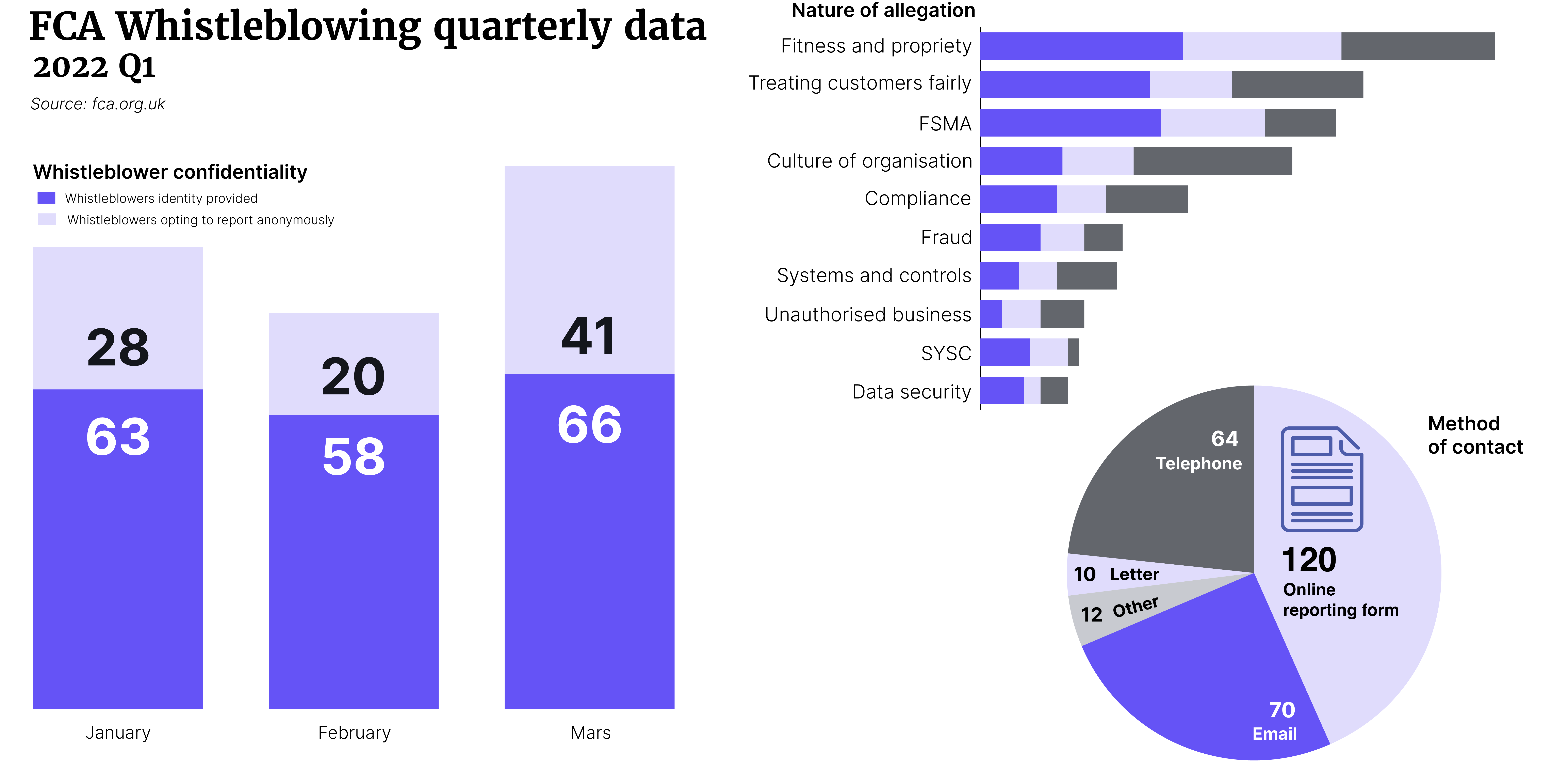 FCA-Whistleblower-quartely-data-2022Q1-1 – Global Relay Intelligence & Practice