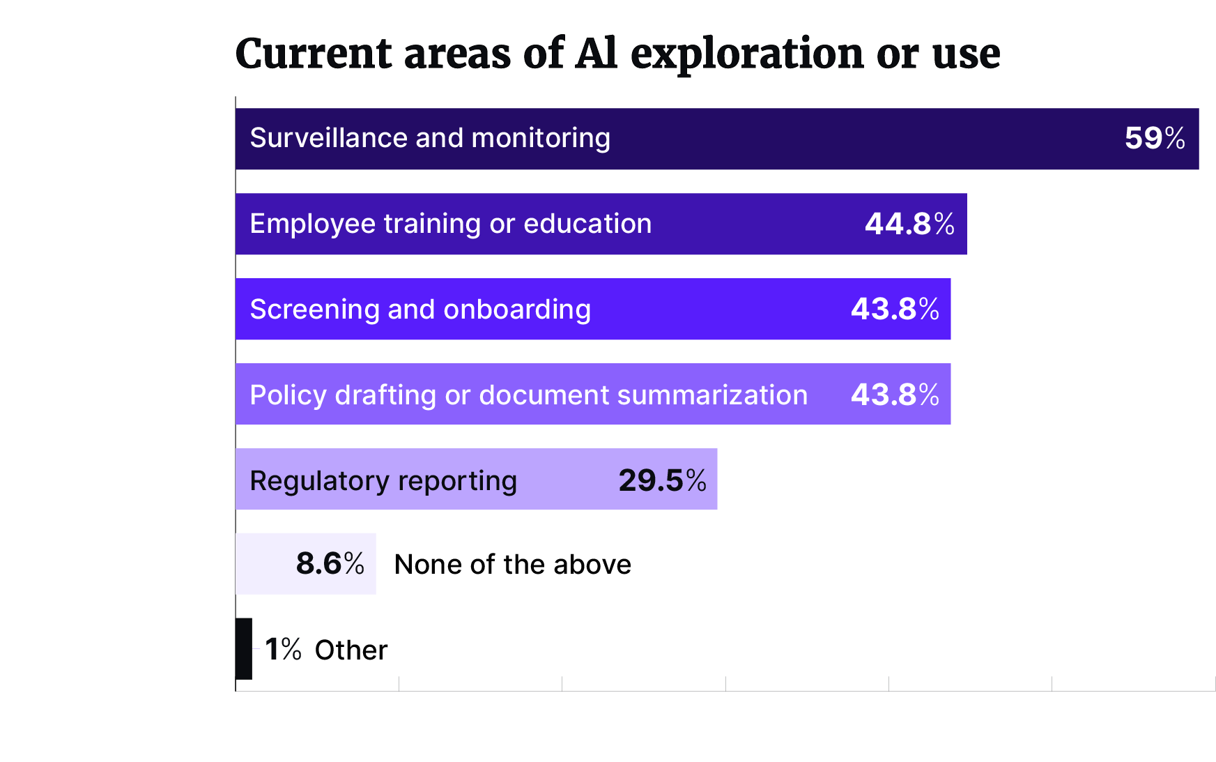 Current use of AI – Global Relay Intelligence & Practice