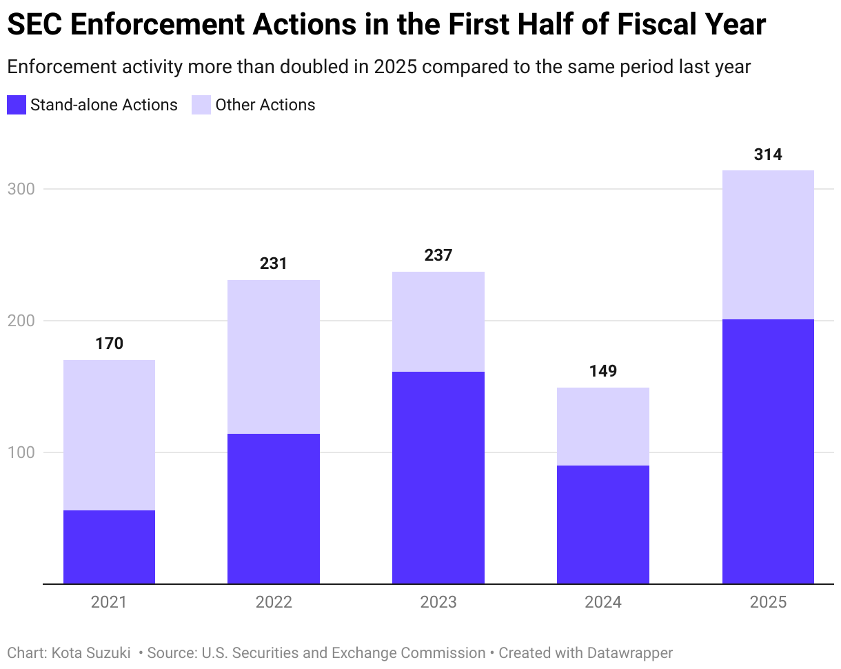 SEC Enforcement Actions in First Half of Fiscal Year – Global Relay ...